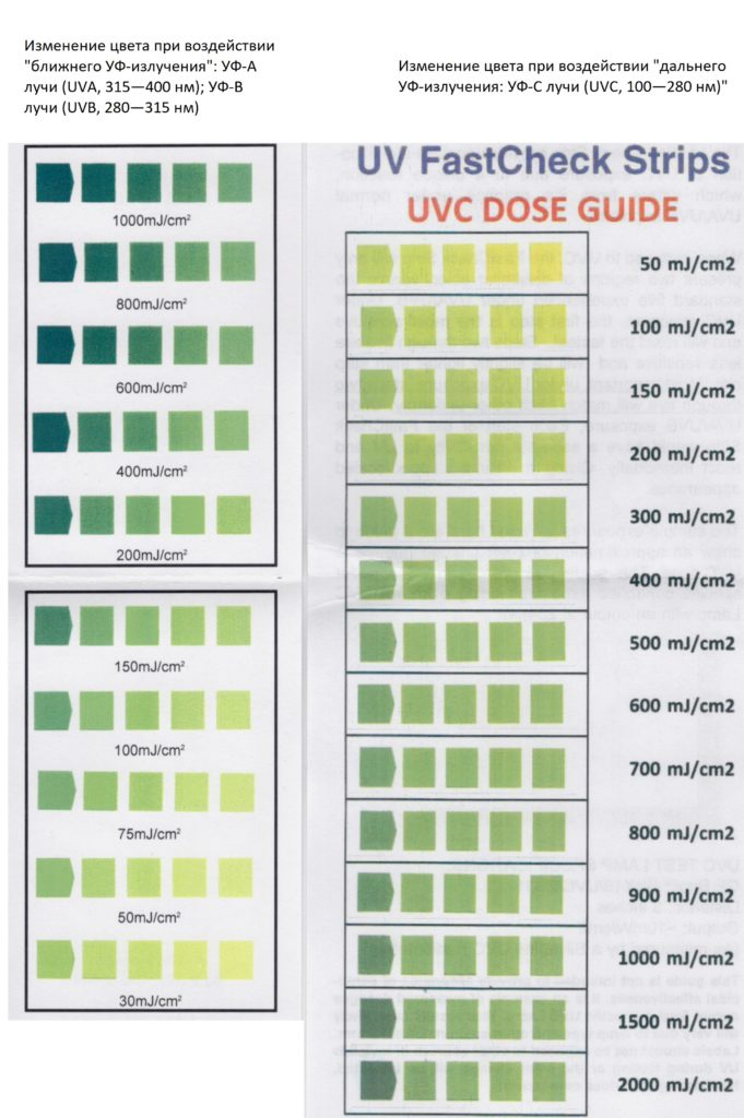Индикатор ультрафиолетового излучения UV FASTCHECK, 20 шт.